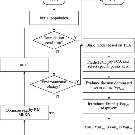 the diagram of the overall algorithm download scientific diagram