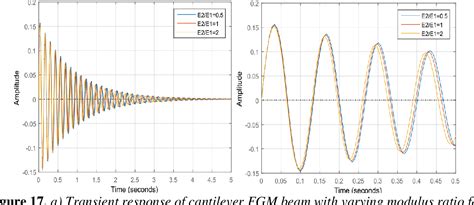 figure 17 from dynamic analyses of two dimensional functionally graded timoshenko beam using