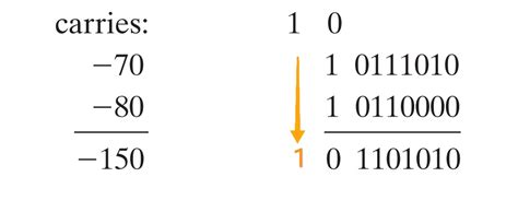 electronic 2 s complement subtraction with overflow valuable tech notes