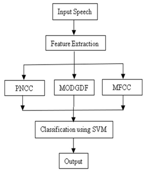 proposed speech recognition system download scientific diagram