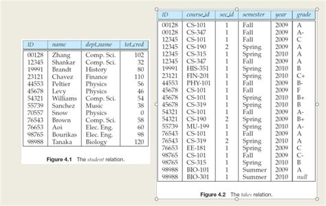 solved using the university schema use sql to do the fol