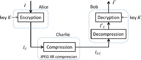 encryption then compression system download scientific diagram