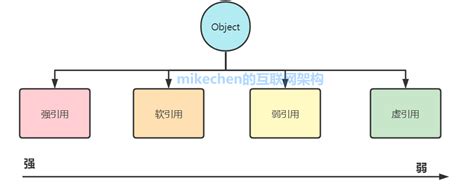 java四大引用详解：强引用、软引用、弱引用、虚引用 bat架构技术与大厂面试 segmentfault 思否