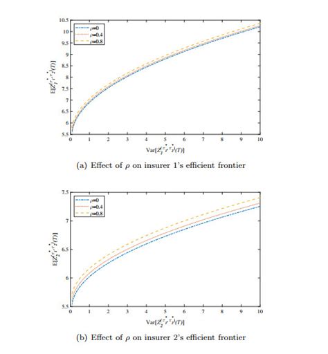 a non zero sum stochastic differential game between two mean variance insurers with inside