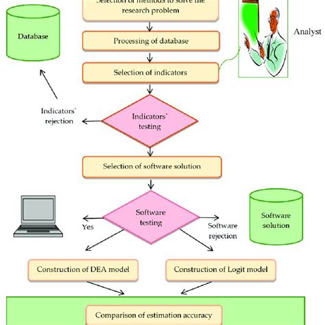 flowchart of the research dea data envelopment analysis download scientific diagram
