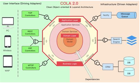整洁面向对象分层架构 （clean object oriented and layered architecture） 腾讯云开发者社区 腾讯云