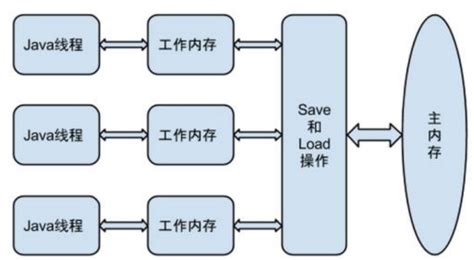 jvm之java内存模型 航行学园