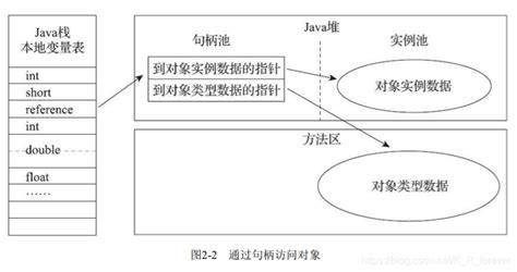《深入理解java虚拟机》学习总结 对象（创建过程，内存布局，访问定位） 当虚拟机遇到一条new指令时候 首先去检查这个指令的参数是否能在常量池中能否定位 csdn博客