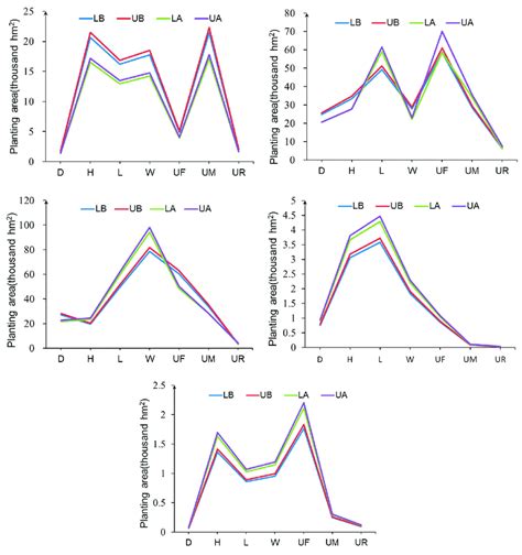 planting structure adjustment for different crops note lb lower download scientific diagram