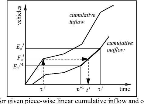 figure 1 from an implicit path enumeration model and algorithm for dynamic traffic assignment