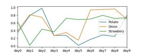 python how to plot from pandas dataframe according to rows so each hot sex picture