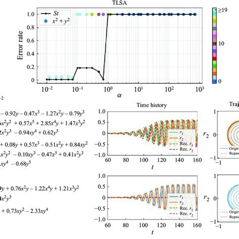 pdf sparse identification of nonlinear dynamics with low dimensionalized flow representations