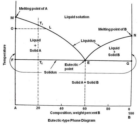 Al Si Phase Diagram Eutectic Phase Diagram Of Al Si Alloy