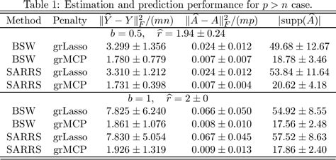 table 1 from adaptive sparse reduced rank regression semantic scholar