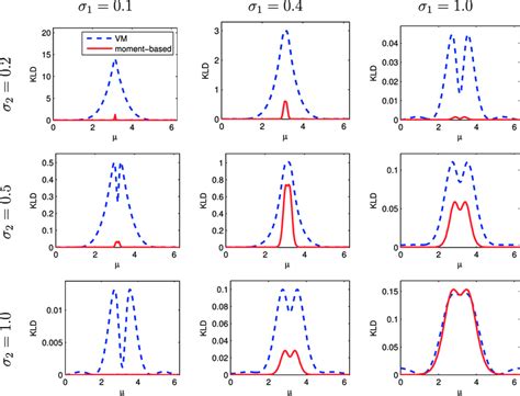 kullback leibler divergence between the true product of wn densities download scientific