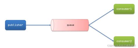 rabbitmq springamqp的使用，五种消息模型的示例 amqptemplate案例 csdn博客