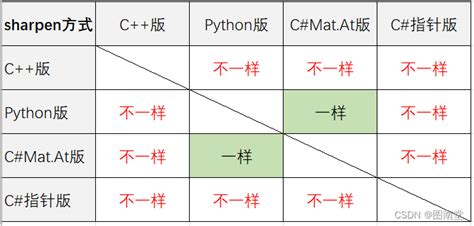 opencvsharp学习笔记4 矩阵的掩码操作 从崩溃到收获 opencvsharp定义矩阵 csdn博客