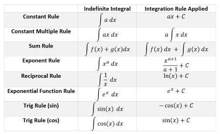 Indefinite Integral Overview Rules Examples Video Lesson