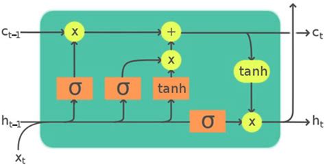 applied sciences free full text software fault prediction using an rnn based deep learning