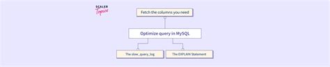 How To Optimize Query Performance In MySQL Databases Scaler Topics