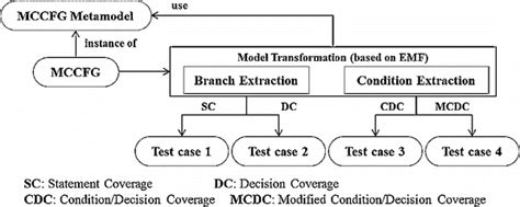 the whole structure for multiple test case generation download scientific diagram