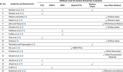 methods used for system reliability evaluation download scientific diagram