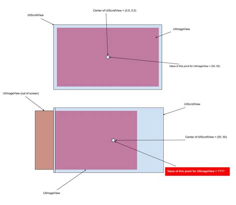 ios find cgpoint of view inside uiscrollview depending of uiscrollview s center point stack