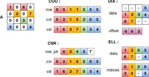 figure 1 from a fully structure driven performance analysis of sparse matrix vector