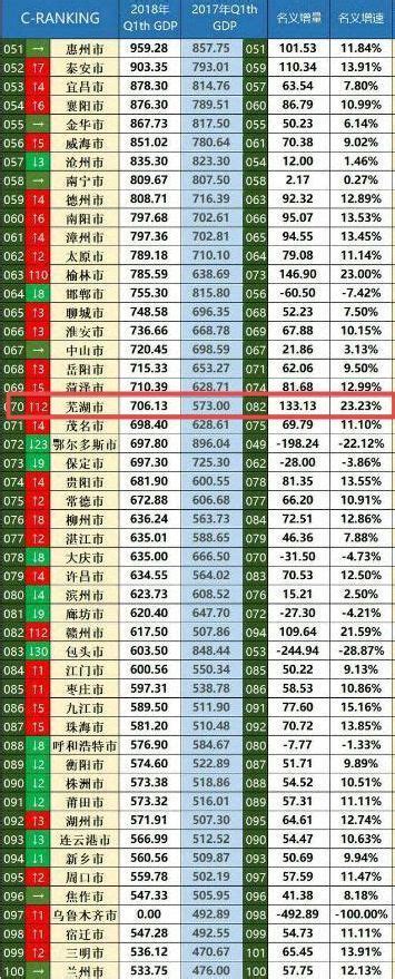 中国百强城市gdp2018 中国百强城市排名 随意云