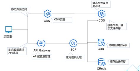 serverless从入门到精通：架构介绍及场景分析 无服务器云函数