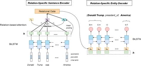 figure 3 from a relation specific attention network for joint entity and relation extraction