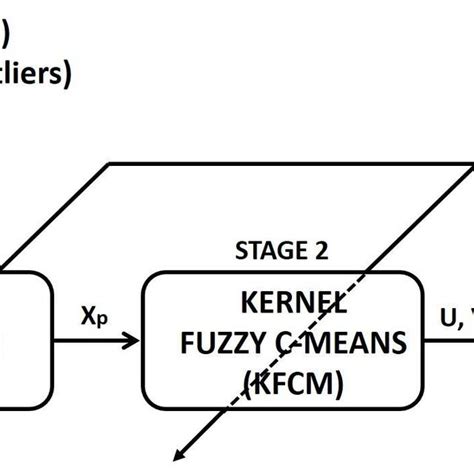 classification scheme using fuzzy clustering download scientific diagram