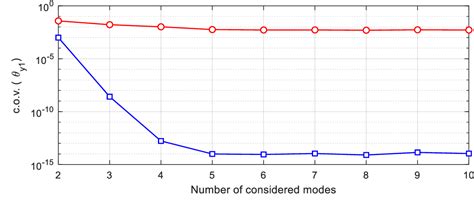 figure 8 from a two stage bayesian algorithm for finite element model updating by using ambient