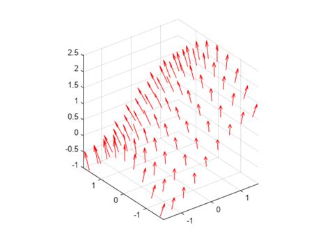 Quiver3 3 D Quiver Or Vector Plot Matlab Mathworks Italia