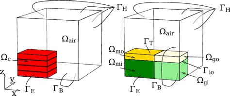 multiscale finite element formulations for the eddy current problem in open magnetic circuits