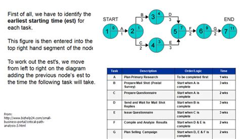 teach ict a2 level ict ocr exam board project planning tools critical path analysis cpa and