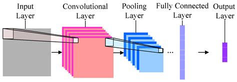 Layers In Cnn Model