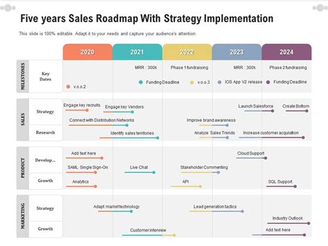 5s Roadmap
