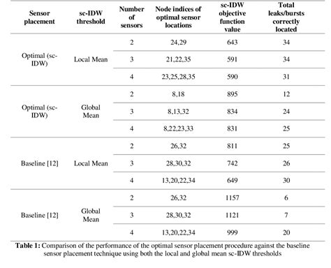 optimal sensor placement and leak burst localisation in a water distribution system using