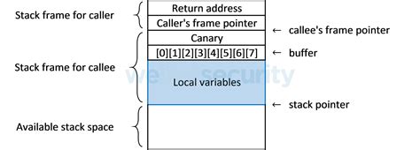 what are buffer overflow attacks and how are they thwarted