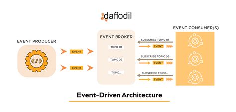 event driven architecture explained real world examples models and benefits