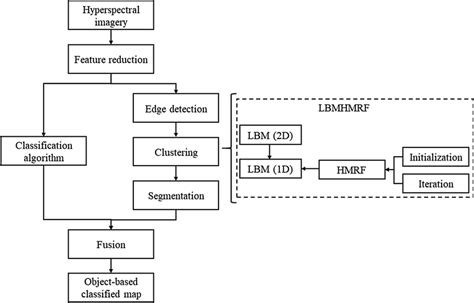 flowchart of the proposed object based classification algorithm for download scientific diagram