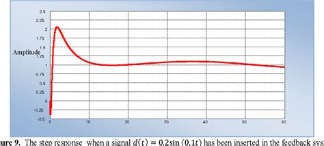 figure 9 from design of robust mixed h2 h infinite pid controller using particle swarm