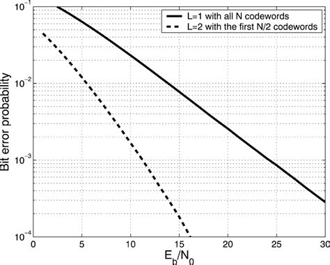 the bit error rate as a function of e n to illustrate the diversity download scientific