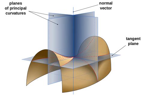 differential geometry mathematical institute