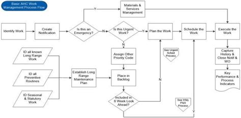 Preventive Maintenance Process Flow Chart Makeflowchart