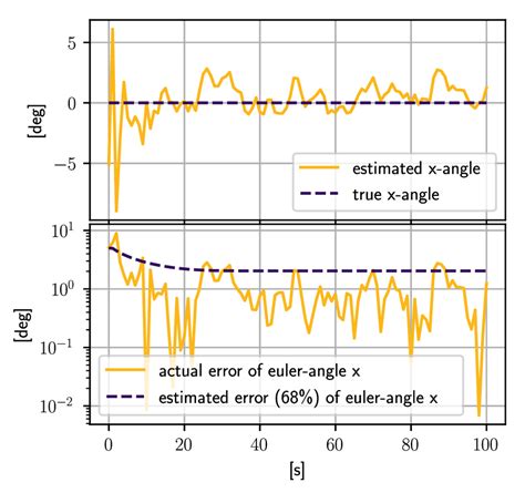 attitude determination using ukf algorithm using only sun and magnetic download scientific