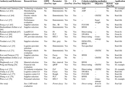 summary of the available applications of the cocoso method download scientific diagram