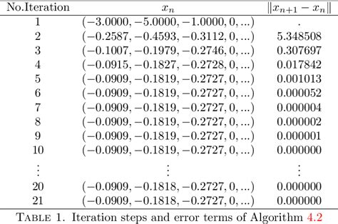 table 1 from image restoration using an inertial viscosity fixed point algorithm semantic scholar