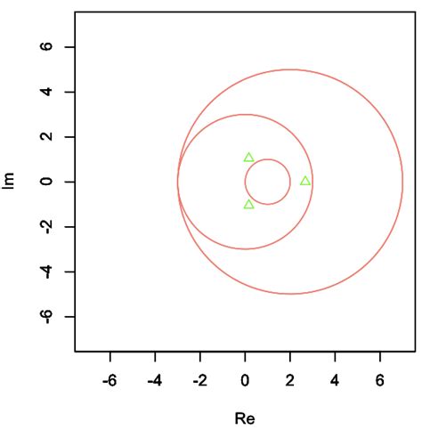 the gershgorin discs for the matrix a in eq 21 shown in salmon as download scientific diagram